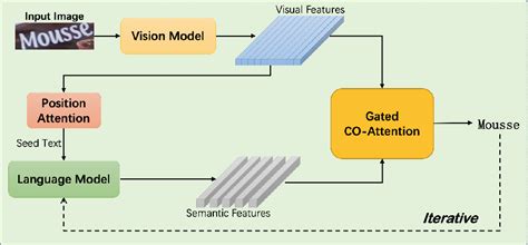 Figure 1 From Improved Fusion Of Visual And Semantic Representations By Gated Co Attention For