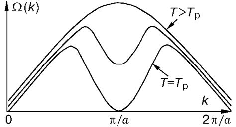 Phonon Spectrum Of A One Dimensional Atomic Chain Download