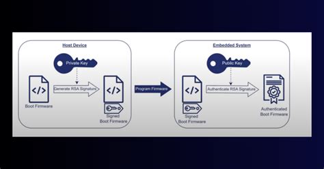 Secure Boot Secures Embedded Systems