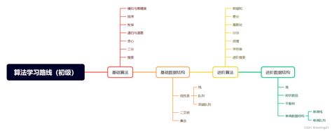 算法竞赛学习指南（分阶段） 算法竞赛进阶指南 csdn博客