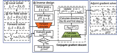 Figure 1 From Conjugate Adjoint Gradient Based Inverse Design Method For Aperiodic Frequency