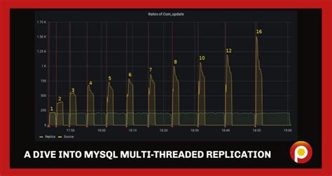 Linkedin Percona 페이지 A Dive Into Mysql Multi Threaded Replication Percona Database