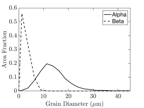 Grain Size Distribution Of The α And β Phases Of Equiaxed Mill Annealed Download Scientific