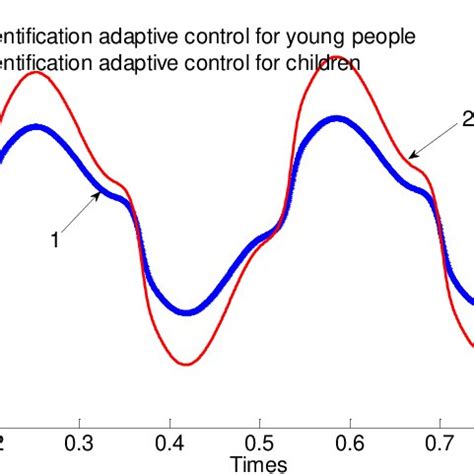 Nonlinear Identification Adaptive Control Of Physical Exercise1 Download Scientific Diagram