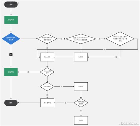 深入解析java内存管理与垃圾回收机制 Csdn博客