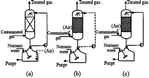 Bioreactors A Bio Scrubber B Bio Filter C Bio Trickling Filter