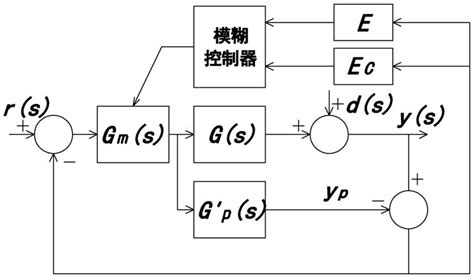 一种基于预测模糊控制算法的磨机控制方法