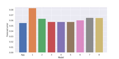Forecast Error Of The Aggregated Model And Of Each Individual Model