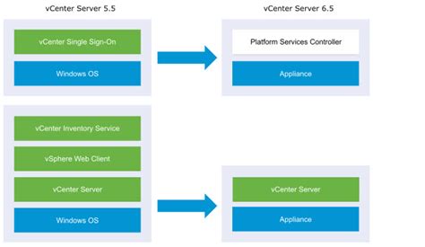 Vcp6 5 Dcv Objective 4 3 Perform Vcenter Server Migration To Vcsa Esx Virtualization