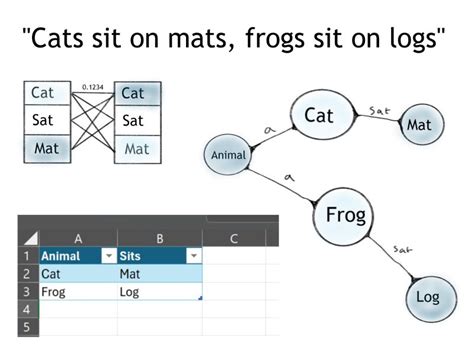 Dattaraj Rao On Linkedin Very Insightful Current Llms Do Capture Relationships Between Tokens Via