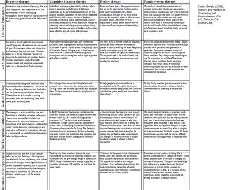 Printable Counseling Theories Chart Pdf Printable Word Searches