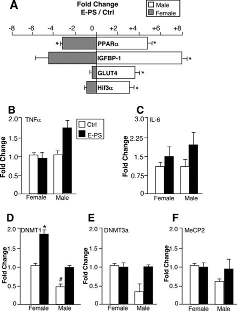 Sex Specific Programming Of Offspring Emotionality After Stress Early In Pregnancy Pmc Sex Specific Programming Of Offspring Emotionality After Stress Early In Pregnancy Pmc