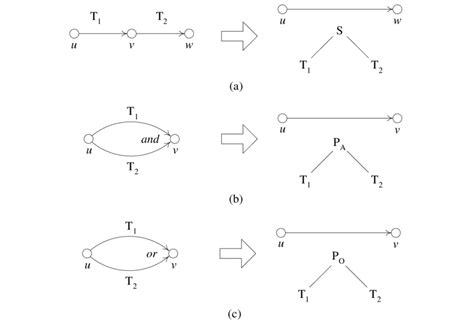 Rules To Perform Reductions And To Construct The Parsing Tree A