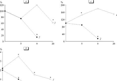 Content Of Circulating Immune Complexes A Monocyte Count B And Download Scientific