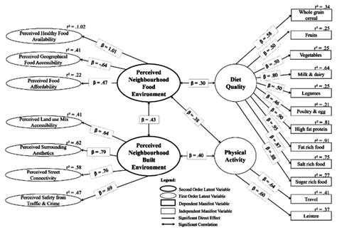 Measurement Model Of Perceived Neighbourhood Environment And Health