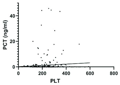 Platelet Count Inversely Correlated With C Reactive Protein P