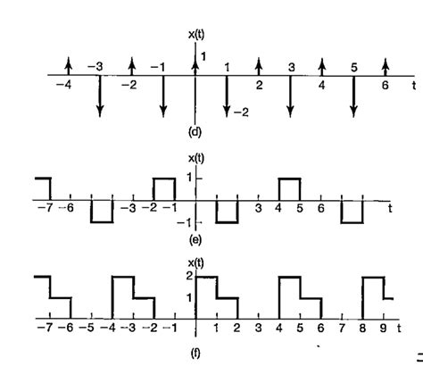 Solved Determine The Fourier Series Representations For The