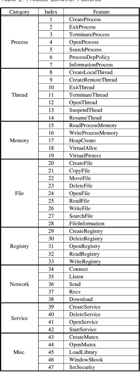 Table 2 From Real Time Abnormal Behavior Detection System Based On Fast Data Semantic Scholar