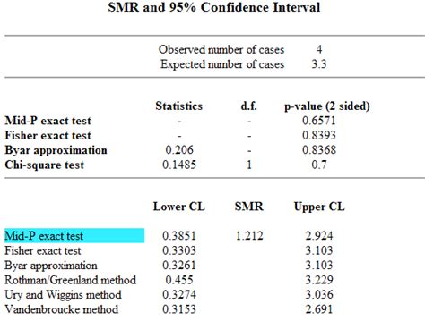 SMR And Confidence Intervals