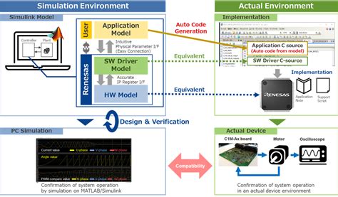 Renesas Rh850c1m Ax 向け Mbd ソリューション Mcu 搭載周辺 Ip の Simulink モデル、およびモータ制御ドライバソフトウェアの Simulink