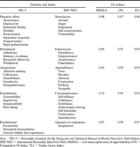 Table 1 From Dsm 5 Alternative Personality Disorder Model Traits As Maladaptive Extreme Variants