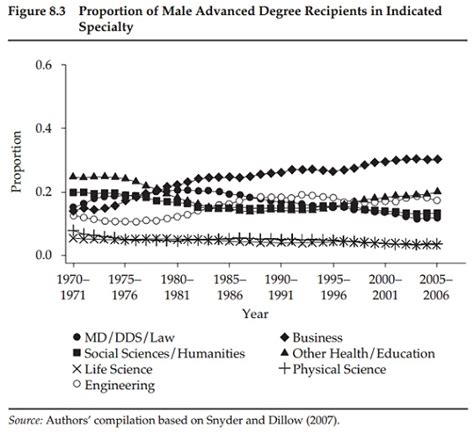 Gender Segregation In Fields Of Study Russell Sage Foundation