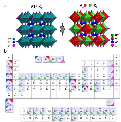 1 A Schematic View Of B B 3 Cation Substitution From Halide