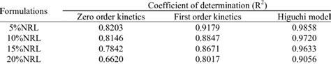 The In Vitro Release Kinetics Of Nrl Matrix Tablets Download Scientific Diagram