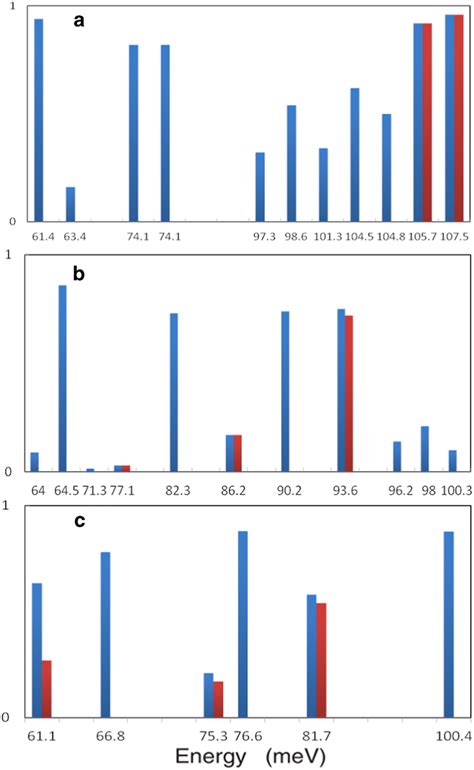 The Ratio Of Surface Vibration Blue And Surface Polar Vibration