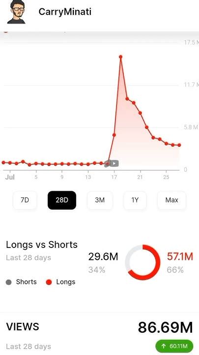 Youtuber Earning Money Dollar Knowledge Shorts Ytshort Youtube