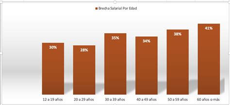 5050 México Brecha Salarial De Genero