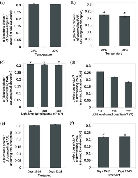 Light Use Efficiency The Slope α Of The Light Limited Part Of An Download Scientific Diagram