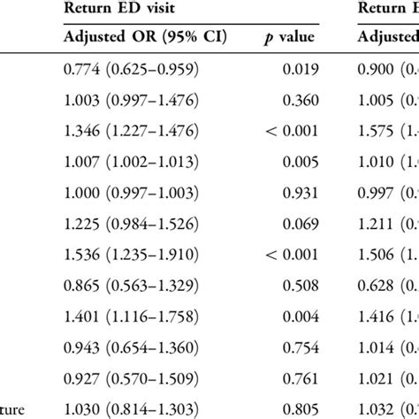 Logistic Regression Analysis Of Confounding Factors For Return Download Scientific Diagram