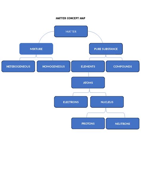 Concept Map Matter Concept Map Matter Mixture Pure Substance