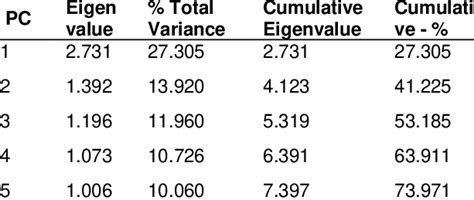 Eigenvalue Andcumulative Variance Download Scientific Diagram