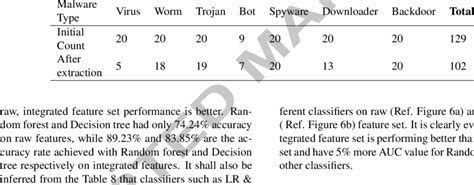 Type Of Malware Samples And Count In Test Dataset Download Table