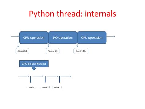 Ppt Python Threads Dive Into Gil Powerpoint Presentation Free