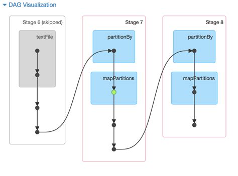 Pyspark Spark Persisting Partitionby Doesnt Work Stack Overflow