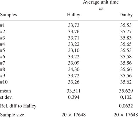 Results Of Unit Execution Times Of The Two Iterative Procedures Tested