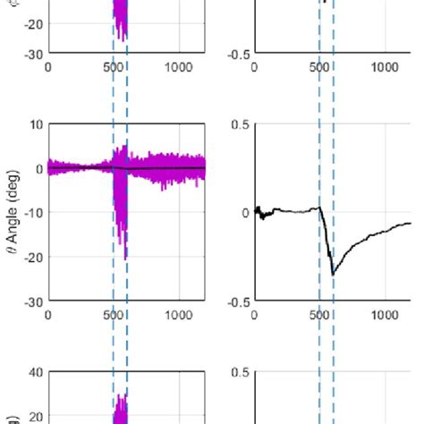 attitude estimation errors of the svd and svd ukf algorithm in case of