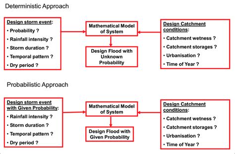 Alternative Conceptual Usage Of Catchment Models For Flood Risk Download Scientific Diagram