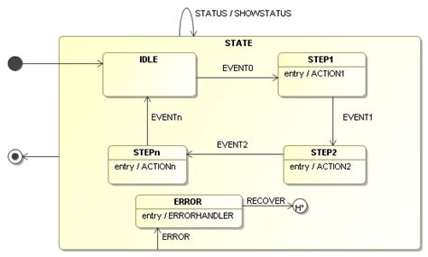 Fault Tolerant Sequence Of Actions Download Scientific Diagram