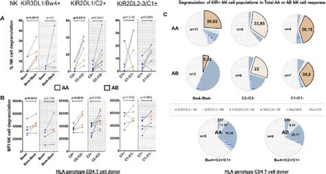 Effect Of Allogeneic Human Leukocyte Antigen Hla Genotypes On Download Scientific Diagram