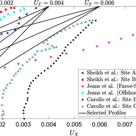 Schematic Of The Numerical Wave Current Tank And Location Of The Sensors Download Scientific