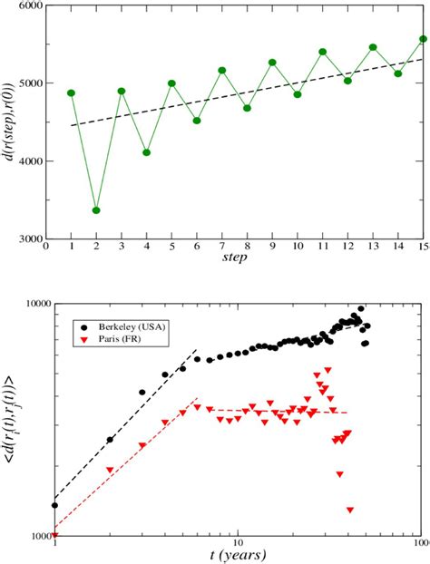 Spatial Properties Of The Average Trajectory We Compute The Spatial