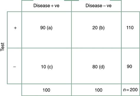 Sensitivity Specificity Calculation With 10 Prevalence Download Scientific Diagram