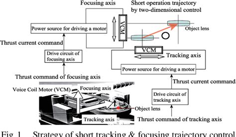 Figure 1 From Short Trajectory Control Between Focusing And Tracking Based On Two Dimensional