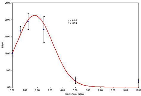 Inverse J Shaped Dose Response Model The Response Axis Is Not Bounded Download Scientific