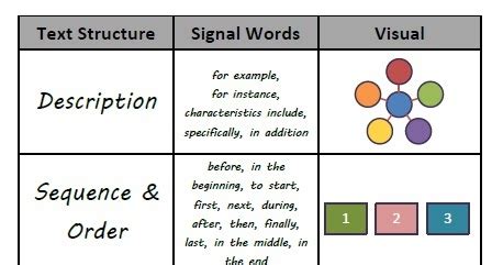 Text Structure Signal Words