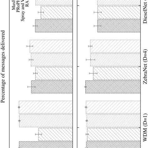 Message Delivery Rate At Dartmouth Scenario Download Scientific Diagram